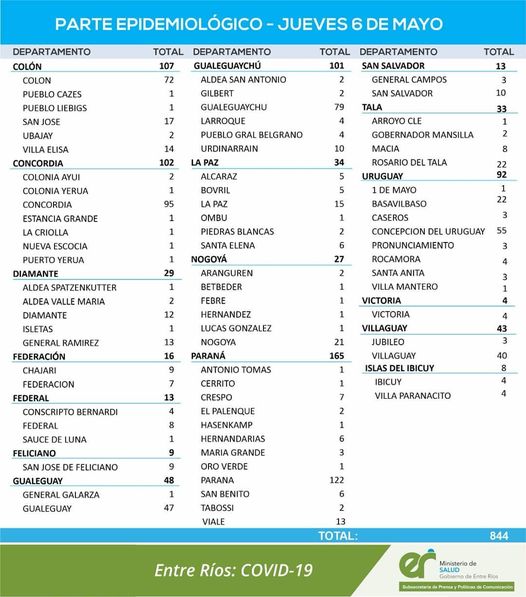 Fuerte repunte de casos de coronavirus en la provincia: reportaron 844 ... Fuerte repunte de casos de coronavirus en la provincia: reportaron 844 ...